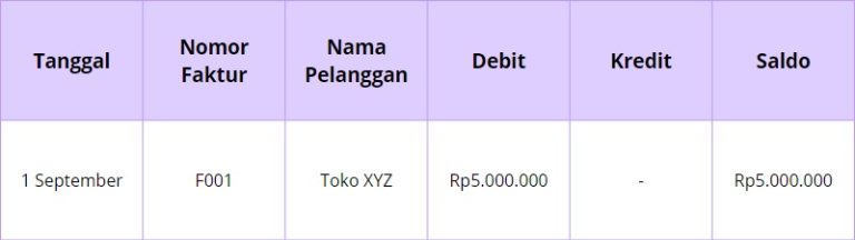 Buku Besar Pembantu Piutang: Pengertian, Fungsi, dan Cara Pencatatan ...