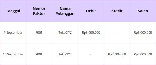 Buku Besar Pembantu Piutang: Pengertian, Fungsi, dan Cara Pencatatan ...