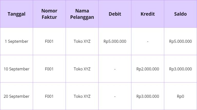 Buku Besar Pembantu Piutang: Pengertian, Fungsi, dan Cara Pencatatan ...